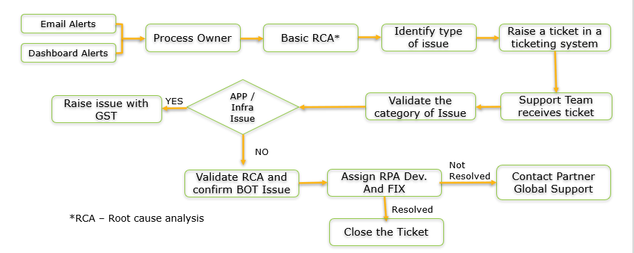 What is RPA Production Support & Why is it required? - RPAFeed
