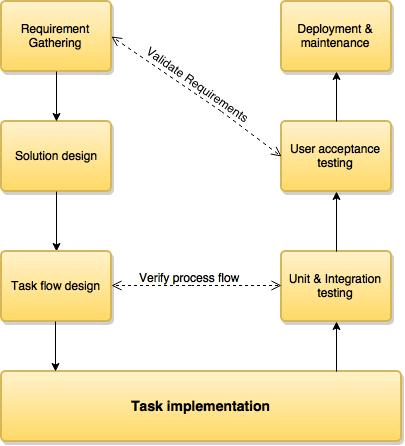 RPA CoE: Everything You Need To Know - RPAFeed