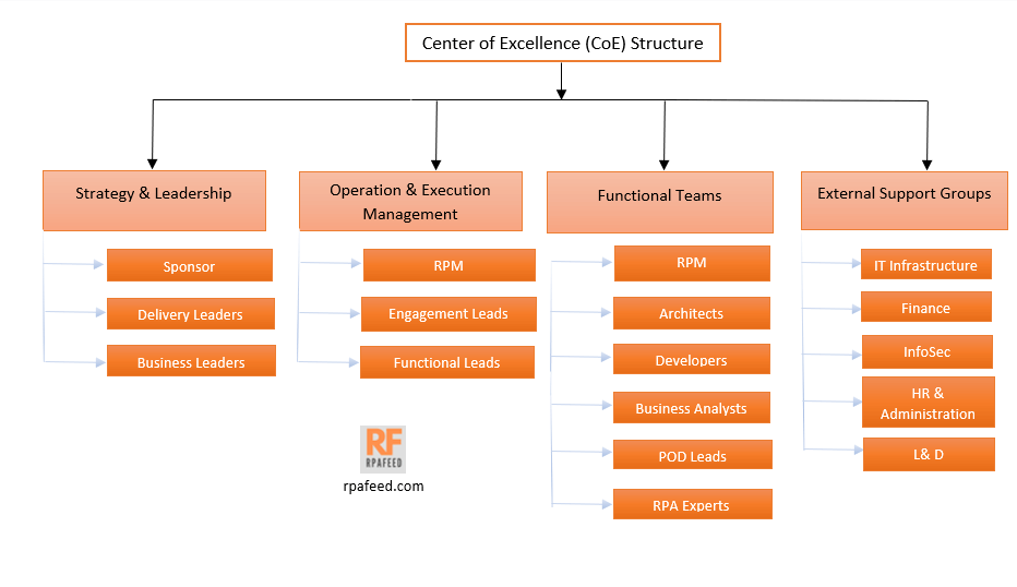 RPA CoE: Everything You Need To Know - RPAFeed