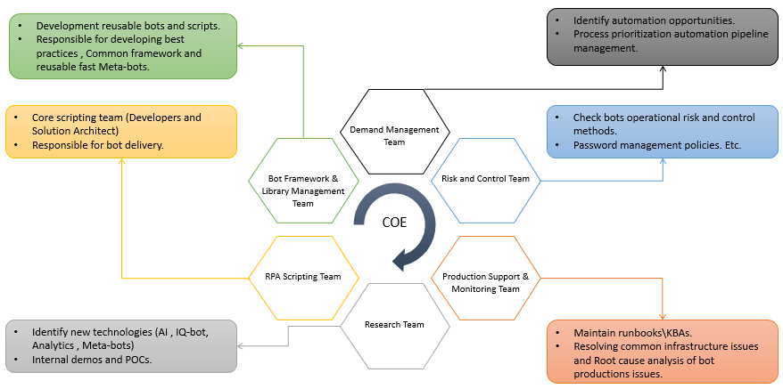 RPA CoE: Everything You Need To Know - RPAFeed